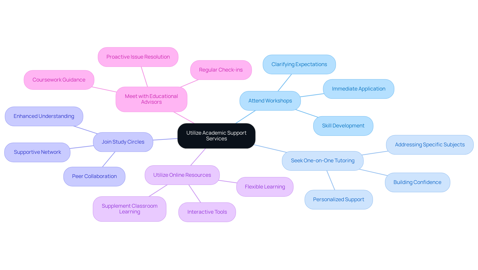 The central node represents the main theme of utilizing academic support. Each branch shows a different practice that can help international learners, with sub-branches providing additional details or benefits of each practice.