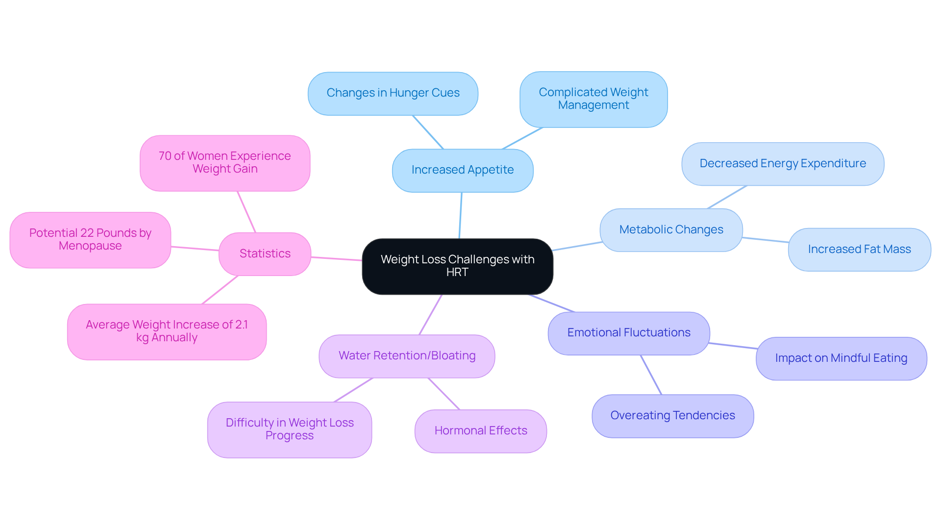 The central node represents the main topic, while the branches show different challenges women face during HRT. Each sub-branch provides more details, helping you understand how these factors interconnect.
