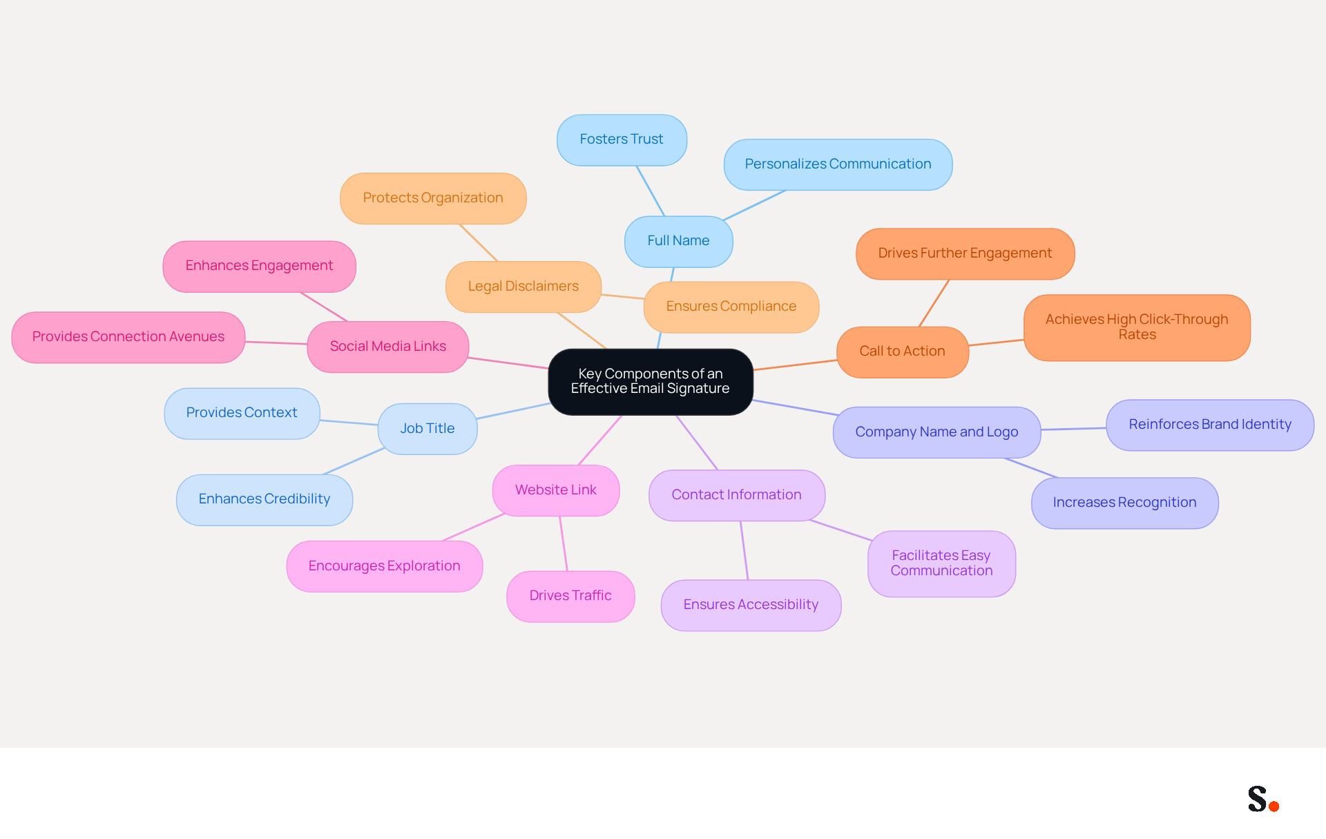 This mindmap starts with the main idea in the center and branches out to show each important part of an email signature. Each branch explains why that part matters, helping you see how they all work together to create a professional and engaging email signature. This mindmap starts with the main idea in the center and branches out to show each important part of an email signature. Each branch explains why that part matters, helping you see how they all work together to create a professional and engaging email signature.