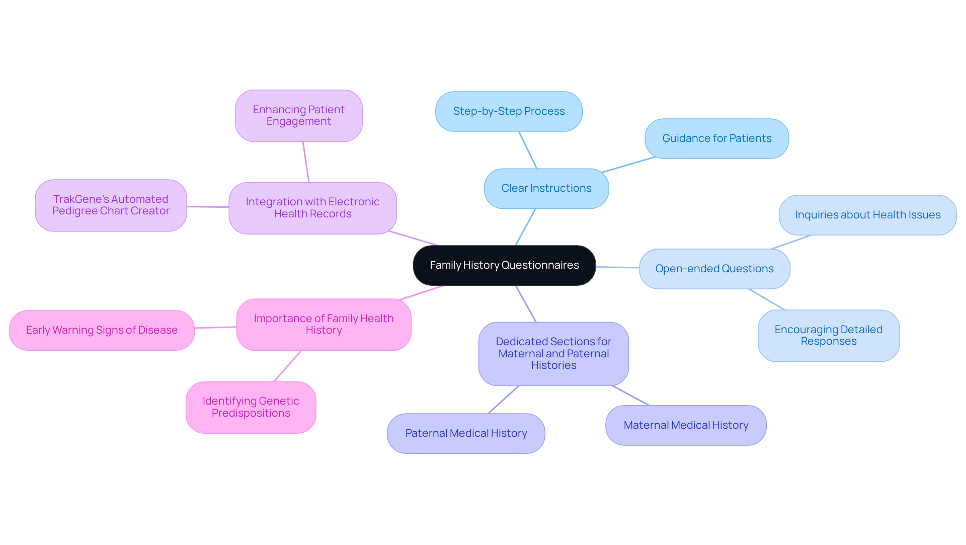 The central node represents the main topic, while the branches show the essential features that make these questionnaires effective. Each feature can have additional details to explain its significance.