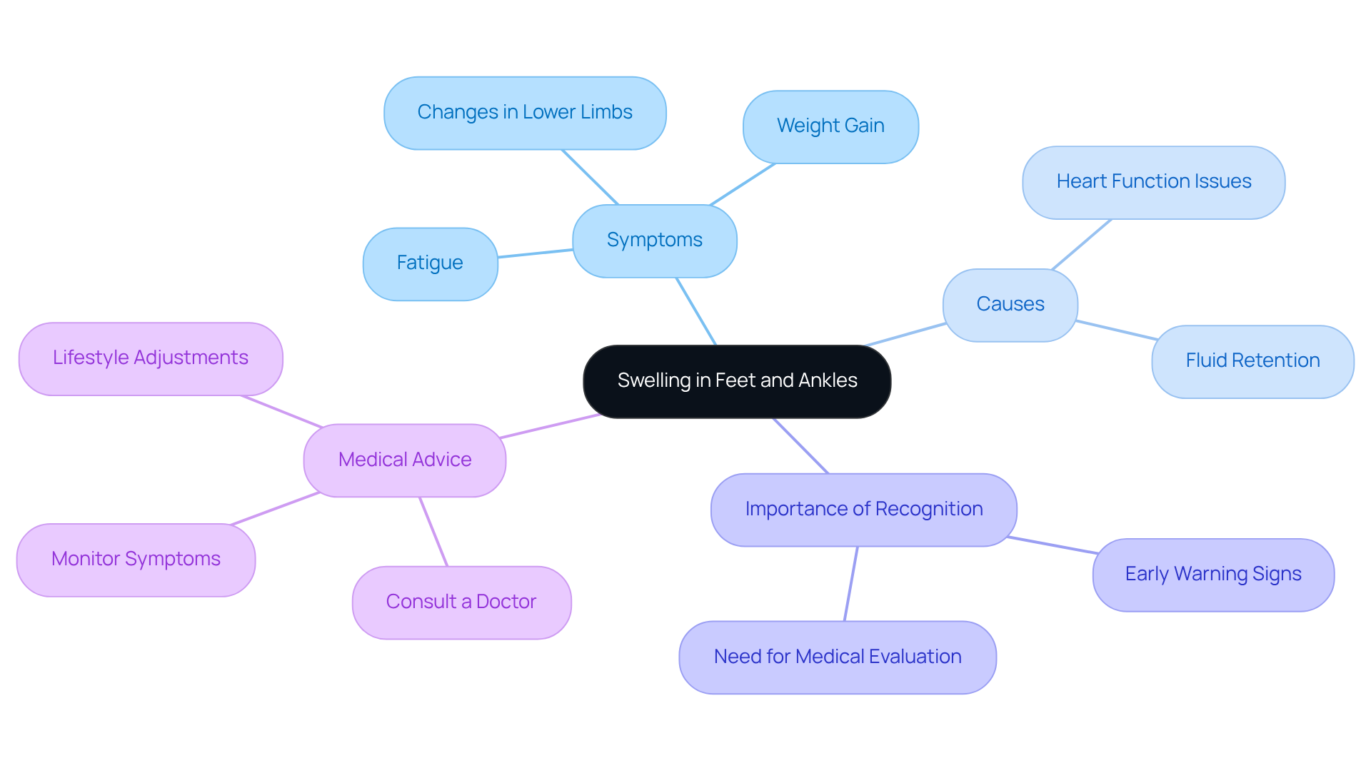 The center represents the main concern about swelling, and branches illustrate different aspects like symptoms and causes. Each branch connects to subtopics that provide more detail, helping you understand the bigger picture of how this swelling relates to heart health.