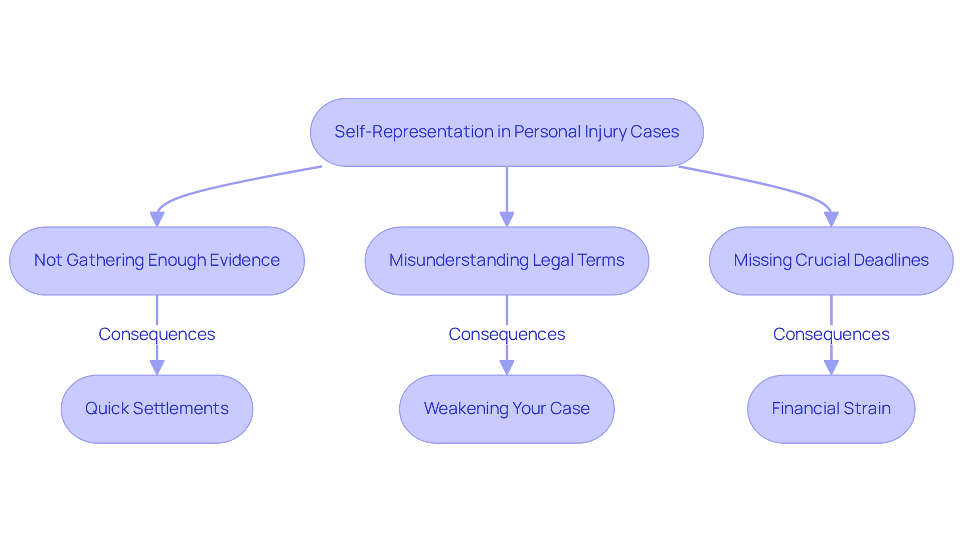 This flowchart illustrates the risks of representing yourself in personal injury cases. Start at the top with the intention of self-representation, then follow the arrows to see the common pitfalls and their potential consequences. Each box represents a challenge that could lead to serious issues, emphasizing the importance of having proper legal representation. This flowchart illustrates the risks of representing yourself in personal injury cases. Start at the top with the intention of self-representation, then follow the arrows to see the common pitfalls and their potential consequences. Each box represents a challenge that could lead to serious issues, emphasizing the importance of having proper legal representation.