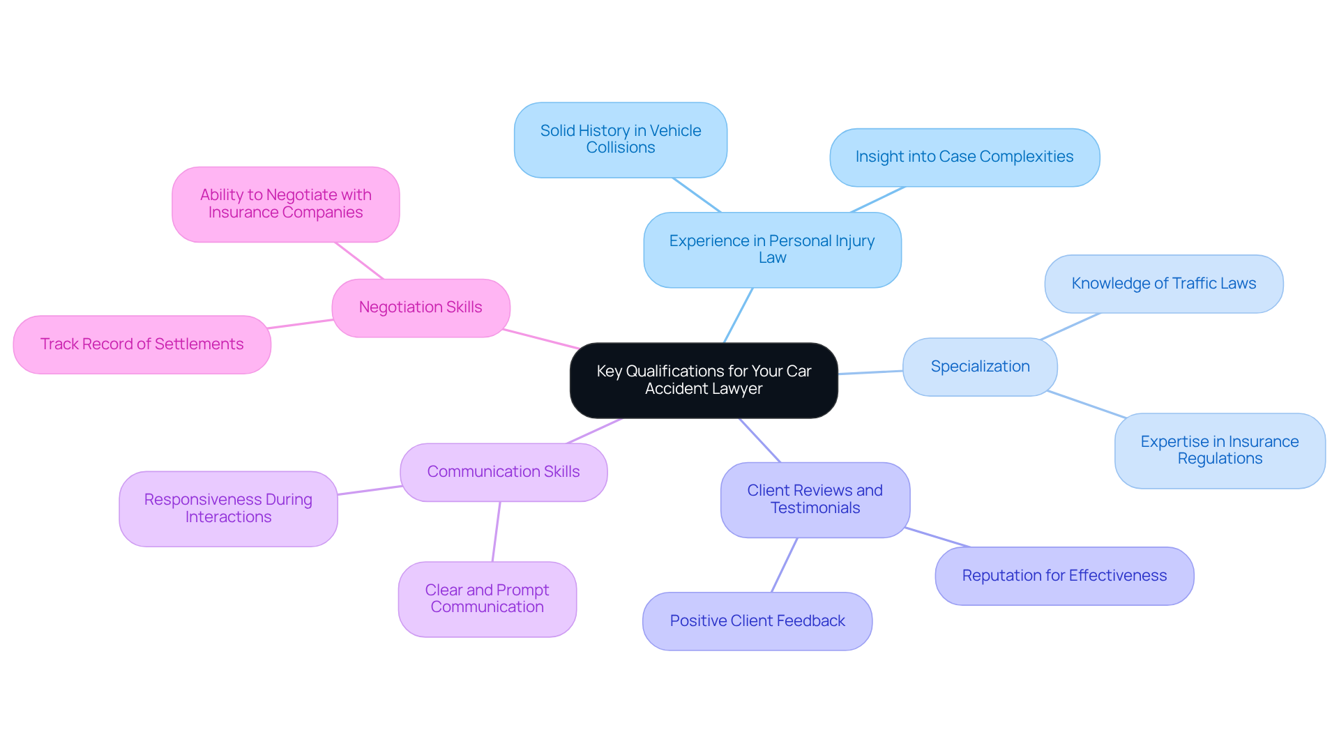 This mindmap helps you visualize the essential qualifications to look for in a car accident lawyer. Start at the center with the main topic, then follow the branches to explore each qualification and its importance. Each color-coded branch represents a different qualification, making it easy to remember what to consider when choosing your lawyer. This mindmap helps you visualize the essential qualifications to look for in a car accident lawyer. Start at the center with the main topic, then follow the branches to explore each qualification and its importance. Each color-coded branch represents a different qualification, making it easy to remember what to consider when choosing your lawyer.