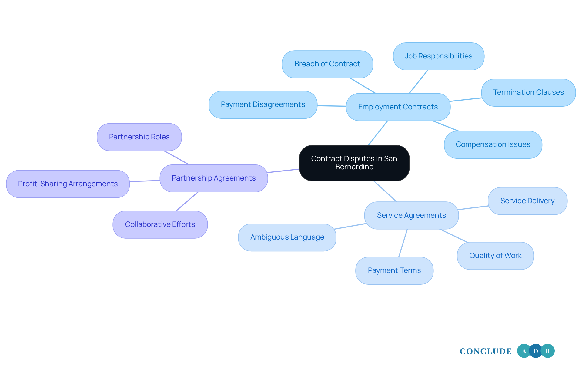 The central node represents the overall theme of contract disputes, while the branches show different types of contracts and their associated issues. Each color-coded branch helps you quickly identify the category and its specific concerns. The central node represents the overall theme of contract disputes, while the branches show different types of contracts and their associated issues. Each color-coded branch helps you quickly identify the category and its specific concerns.
