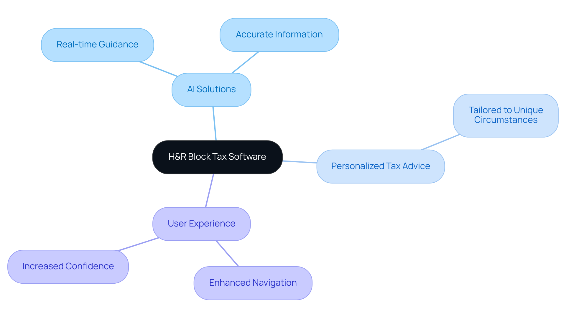 The center represents the tax software, and the branches show its key features. Each branch highlights how the software helps users with their tax filing, making it easier to understand the benefits.