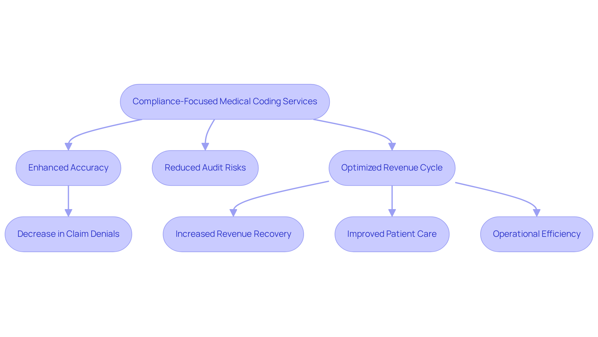 This flowchart shows how focusing on compliance in medical coding leads to various positive outcomes. Follow the arrows to see how each benefit connects to the overall goal of improving healthcare documentation and financial performance.