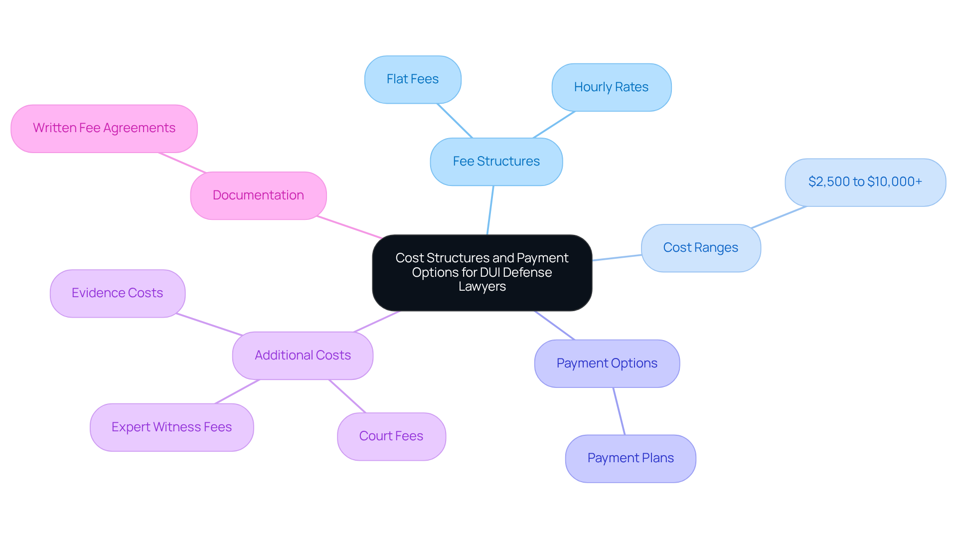 This mindmap helps you visualize the different factors that affect the costs of hiring a DUI defense lawyer. Start at the center with the main topic, then explore each branch to see details about fees, payment options, and important considerations.