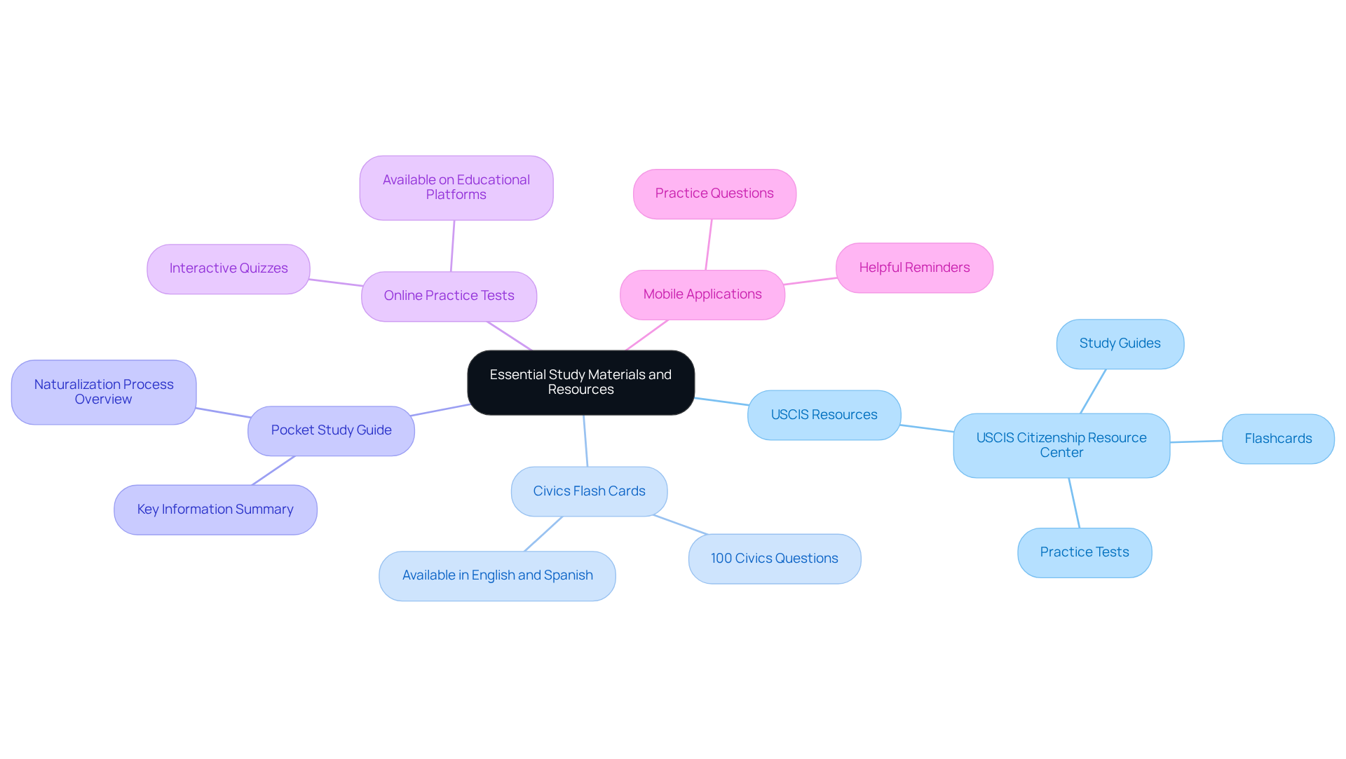 The central node represents the main theme of study materials. Each branch shows different types of resources that can help you prepare for the citizenship exam. The colors differentiate the categories, making it easy to see what resources fit where.