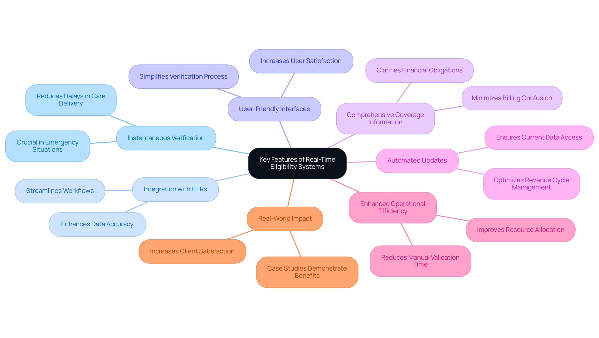 The center shows the main topic, while the branches represent different key features. Each feature may have further details that explain its significance and benefits in healthcare delivery. The center shows the main topic, while the branches represent different key features. Each feature may have further details that explain its significance and benefits in healthcare delivery.