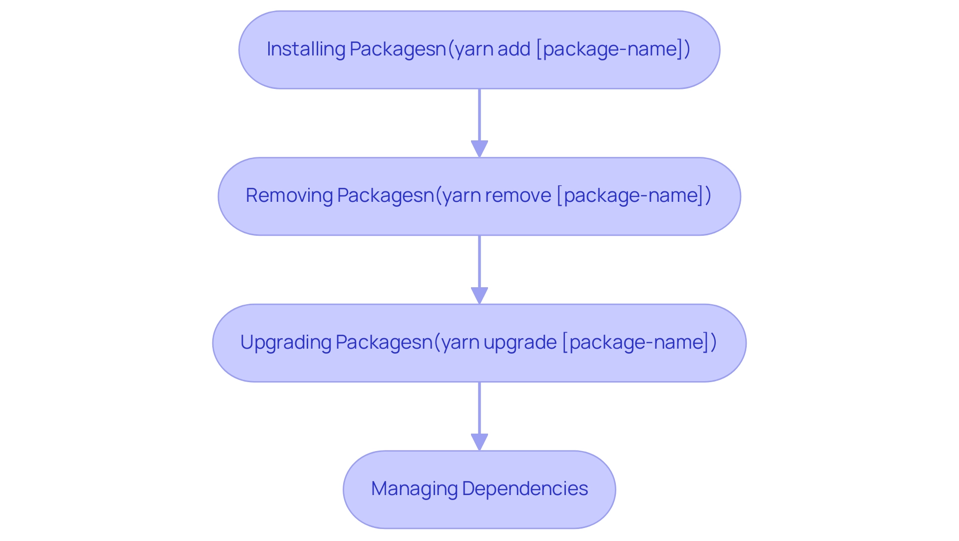 Each box represents a command for managing packages, with arrows indicating the process flow. Colors differentiate the types of package management actions.