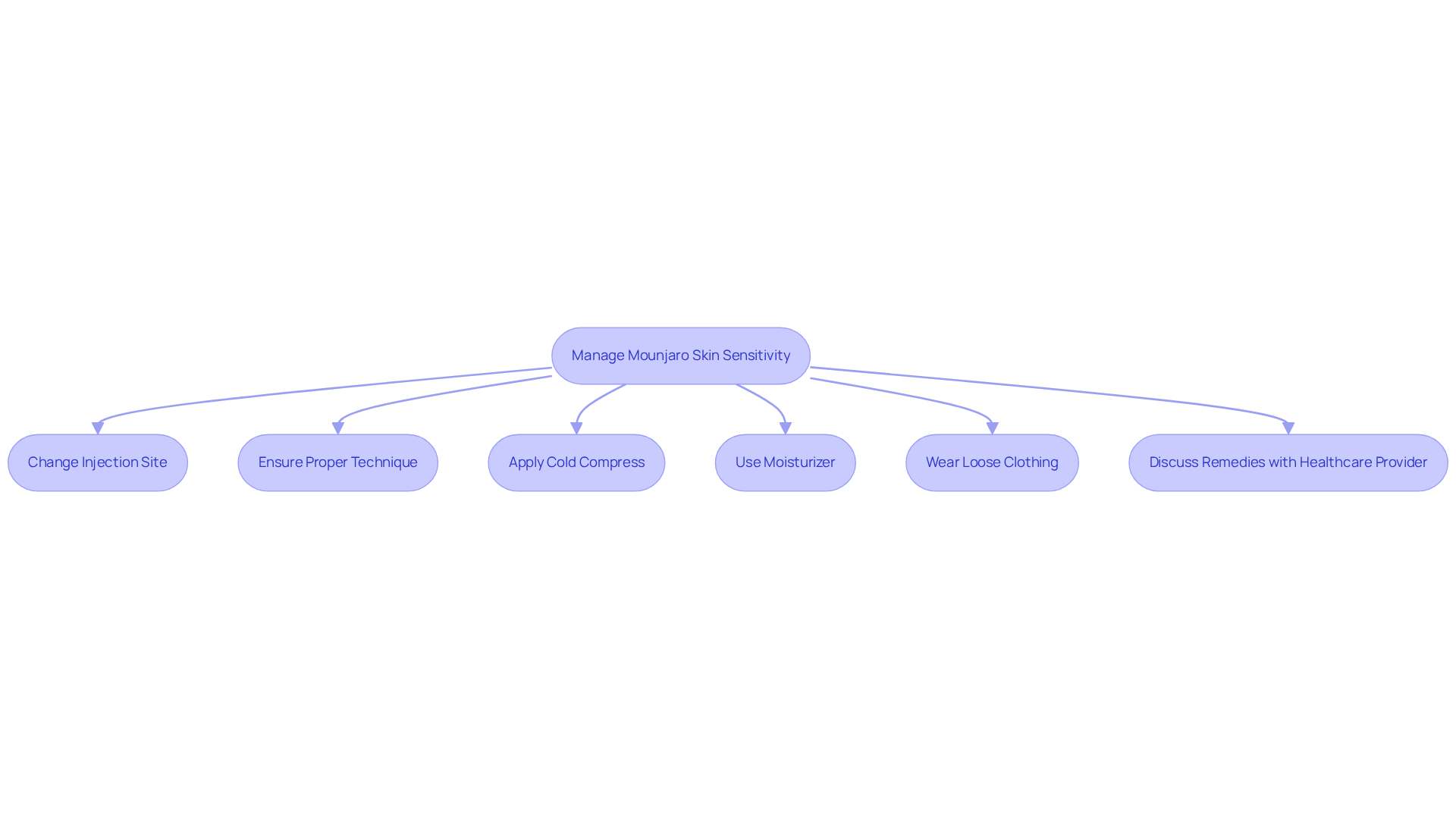 This flowchart guides you through the steps to manage skin sensitivity while using Mounjaro. Follow the arrows to see what actions to take for a more comfortable experience. This flowchart guides you through the steps to manage skin sensitivity while using Mounjaro. Follow the arrows to see what actions to take for a more comfortable experience.