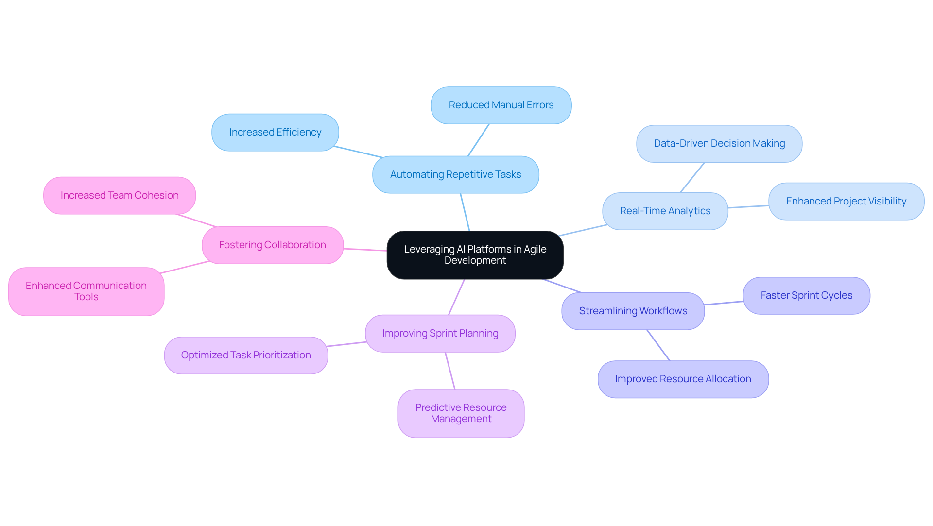The central node represents the main theme of AI in agile development, while the branches illustrate the various benefits that come from this integration. Each branch shows how AI contributes to improving agile practices.