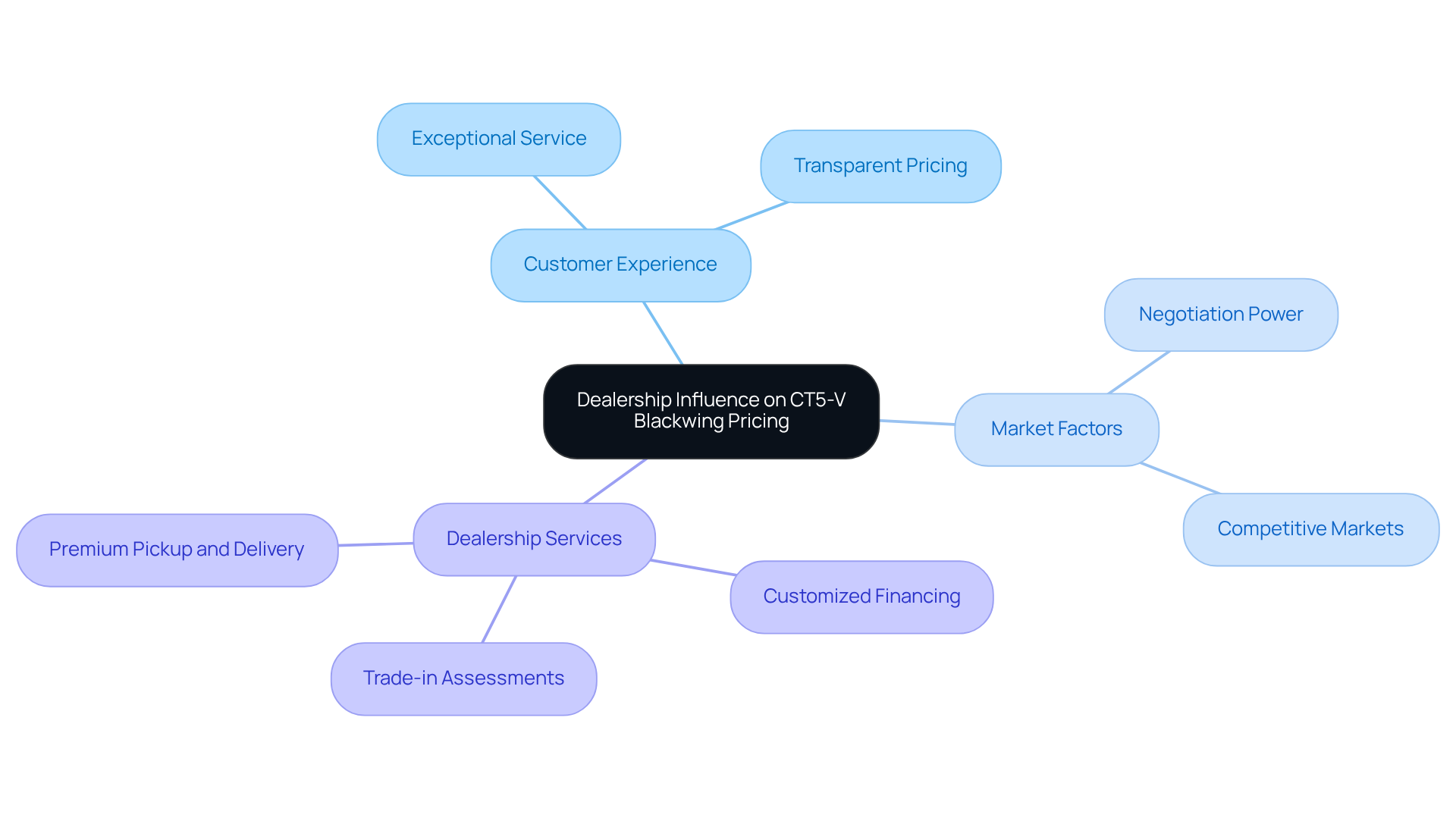 The central node represents the main topic, while the branches show how different factors like customer experience and dealership services affect pricing. Each branch can be explored to understand its contribution to the overall dealership influence. The central node represents the main topic, while the branches show how different factors like customer experience and dealership services affect pricing. Each branch can be explored to understand its contribution to the overall dealership influence.