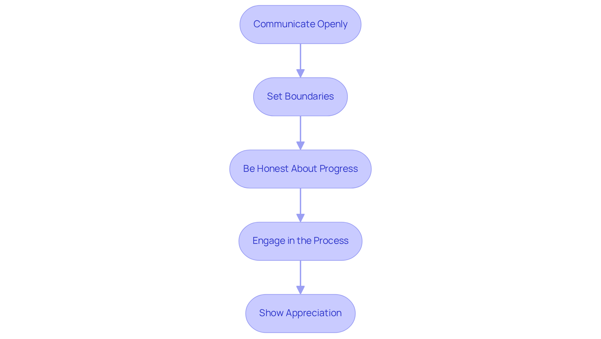 Each box represents a step in nurturing your relationship with your healer. Follow the arrows to see how each step builds on the previous one, guiding you toward a stronger connection and a more effective healing journey.
