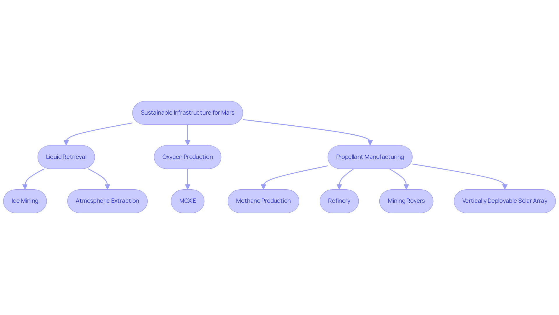 This flowchart shows the key practices for utilizing local resources on Mars. Each box represents a practice, and the arrows indicate how they contribute to building a sustainable colony.