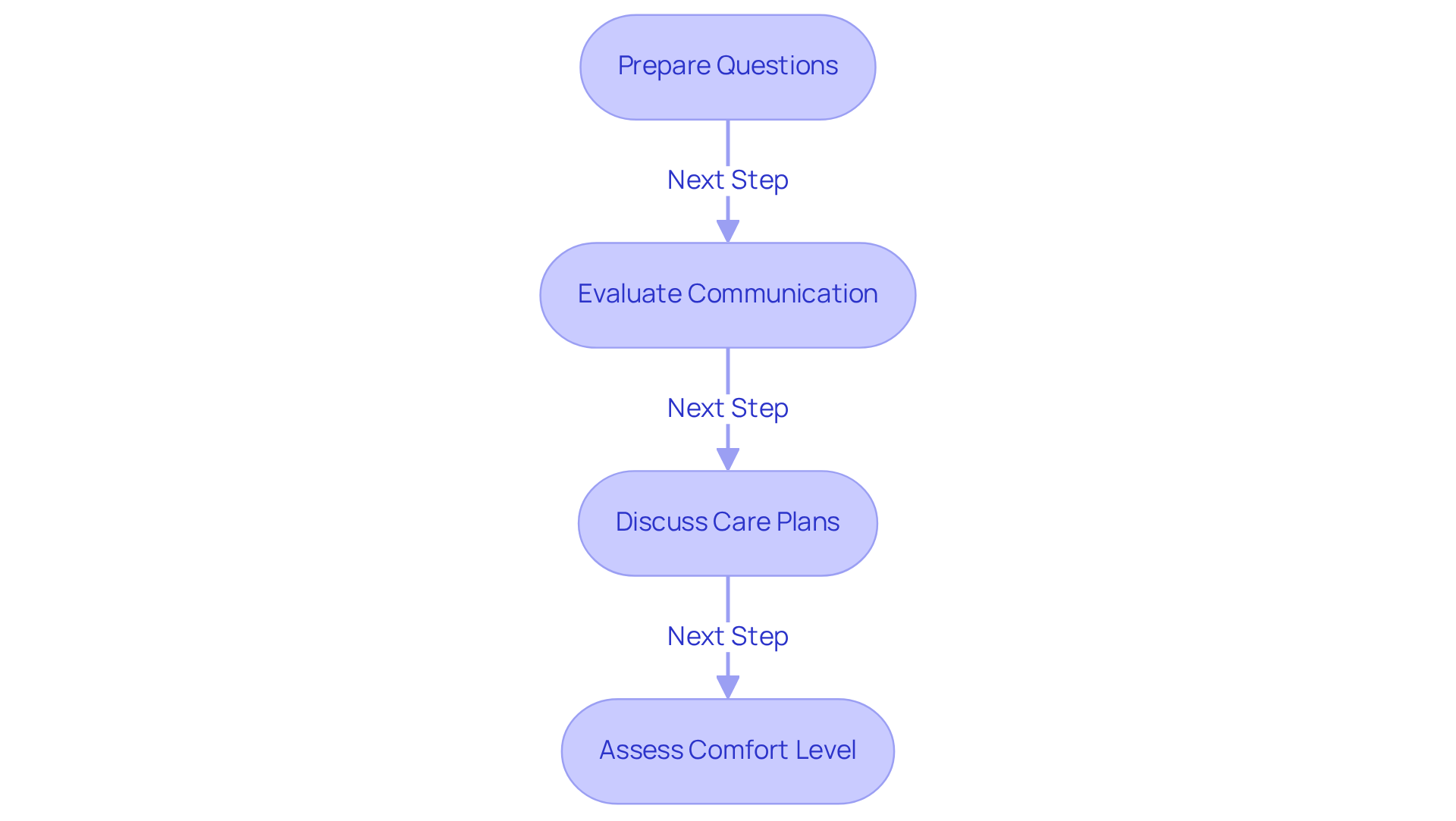 Each box represents a step you should take when meeting with an eye doctor. Follow the arrows to see the order in which you should approach each step for the best experience.