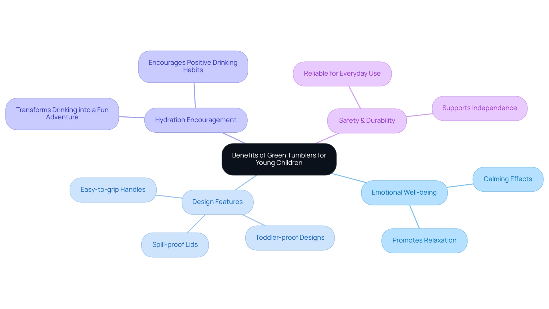 This mindmap shows how green tumblers can positively impact your child's hydration experience. Each branch represents a different benefit or feature, helping you see how they all connect back to the main idea of enhancing your child's well-being. This mindmap shows how green tumblers can positively impact your child's hydration experience. Each branch represents a different benefit or feature, helping you see how they all connect back to the main idea of enhancing your child's well-being.
