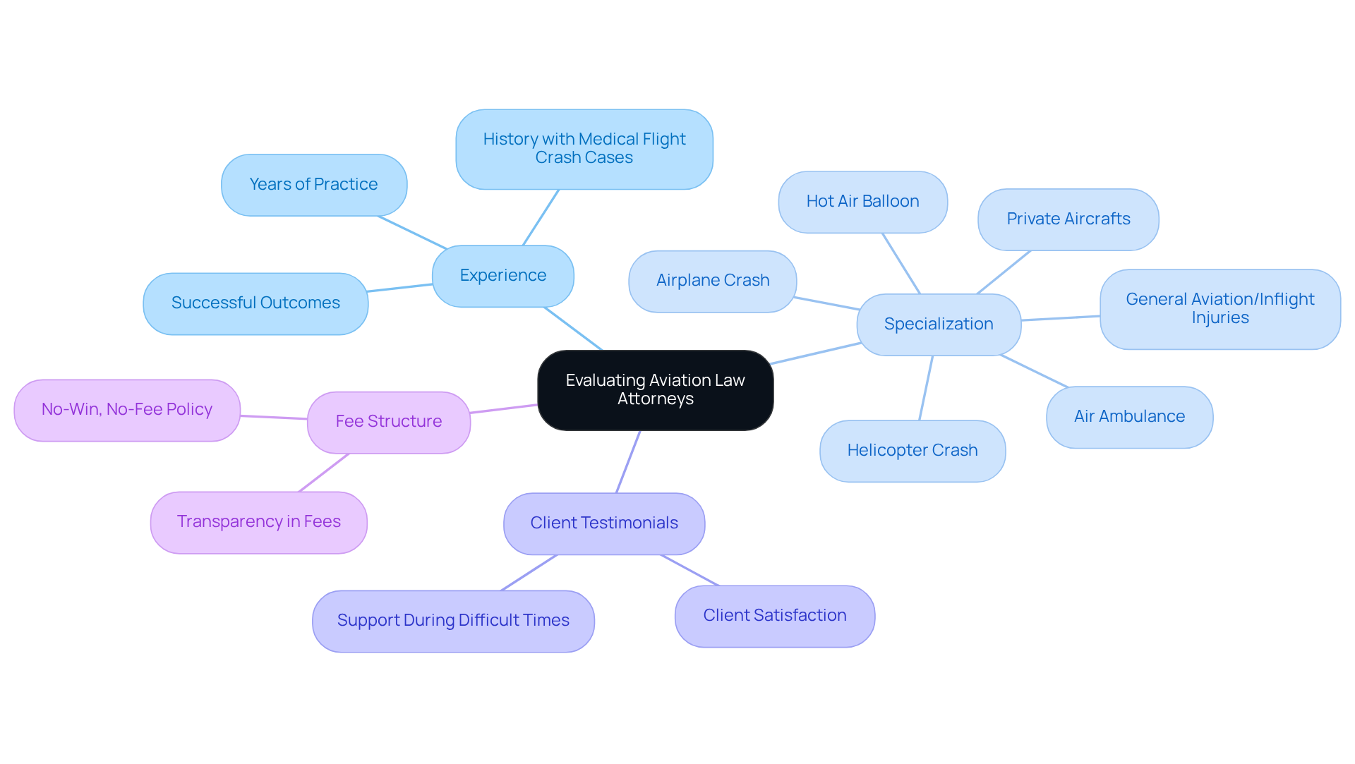 This mindmap helps you navigate the important factors to consider when choosing an aviation law attorney. Start at the center with the main topic, then explore the branches to see what criteria and specializations are essential for making an informed decision.