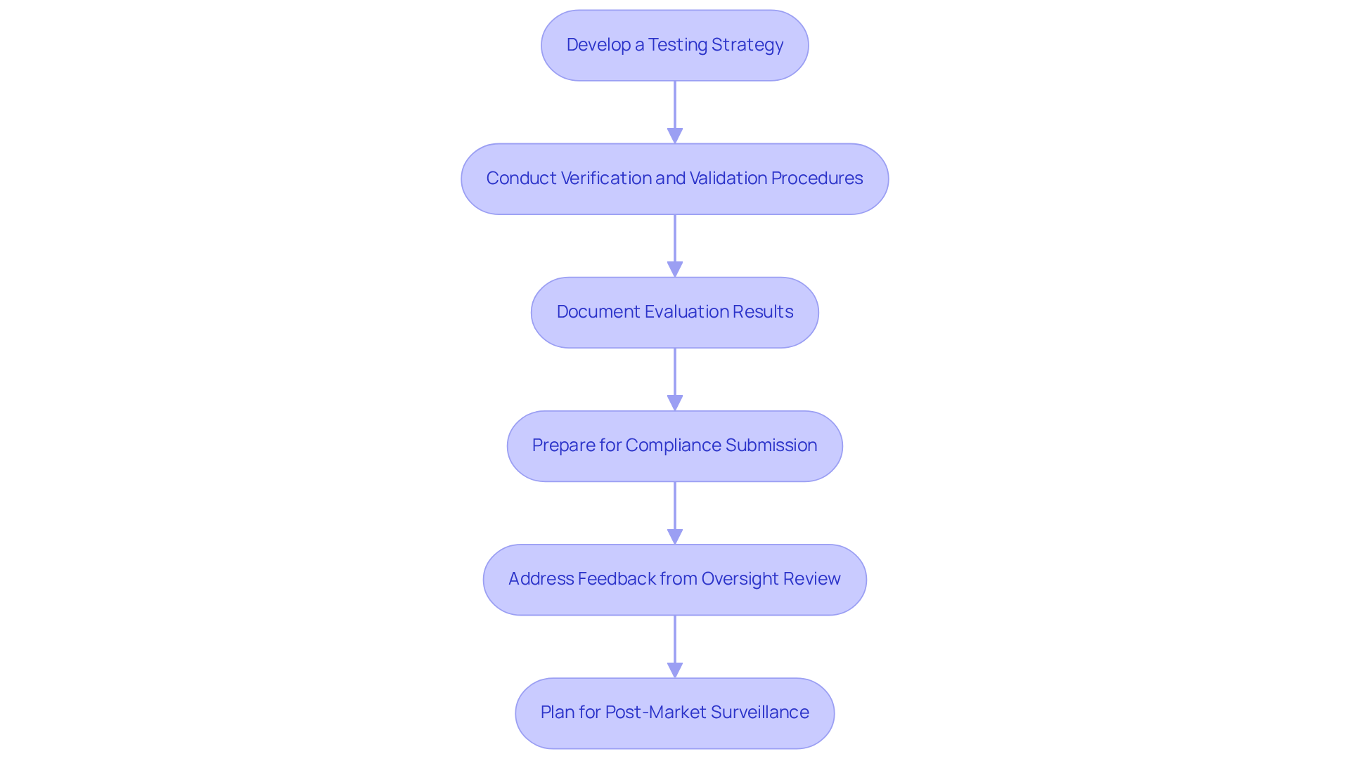 Each box represents a crucial step in ensuring your medical device is ready for the market. Follow the arrows to see how each step builds on the previous one, ensuring thorough testing and compliance.