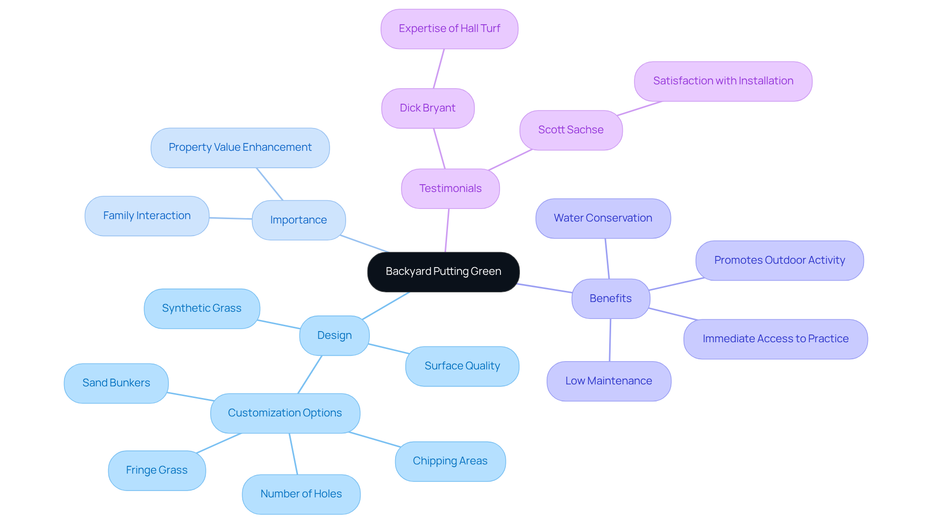 The central node represents the main idea of a backyard putting green, while the branches show different aspects like design, importance, benefits, and real-life testimonials. Each branch helps you understand how these elements connect to the overall concept. The central node represents the main idea of a backyard putting green, while the branches show different aspects like design, importance, benefits, and real-life testimonials. Each branch helps you understand how these elements connect to the overall concept.