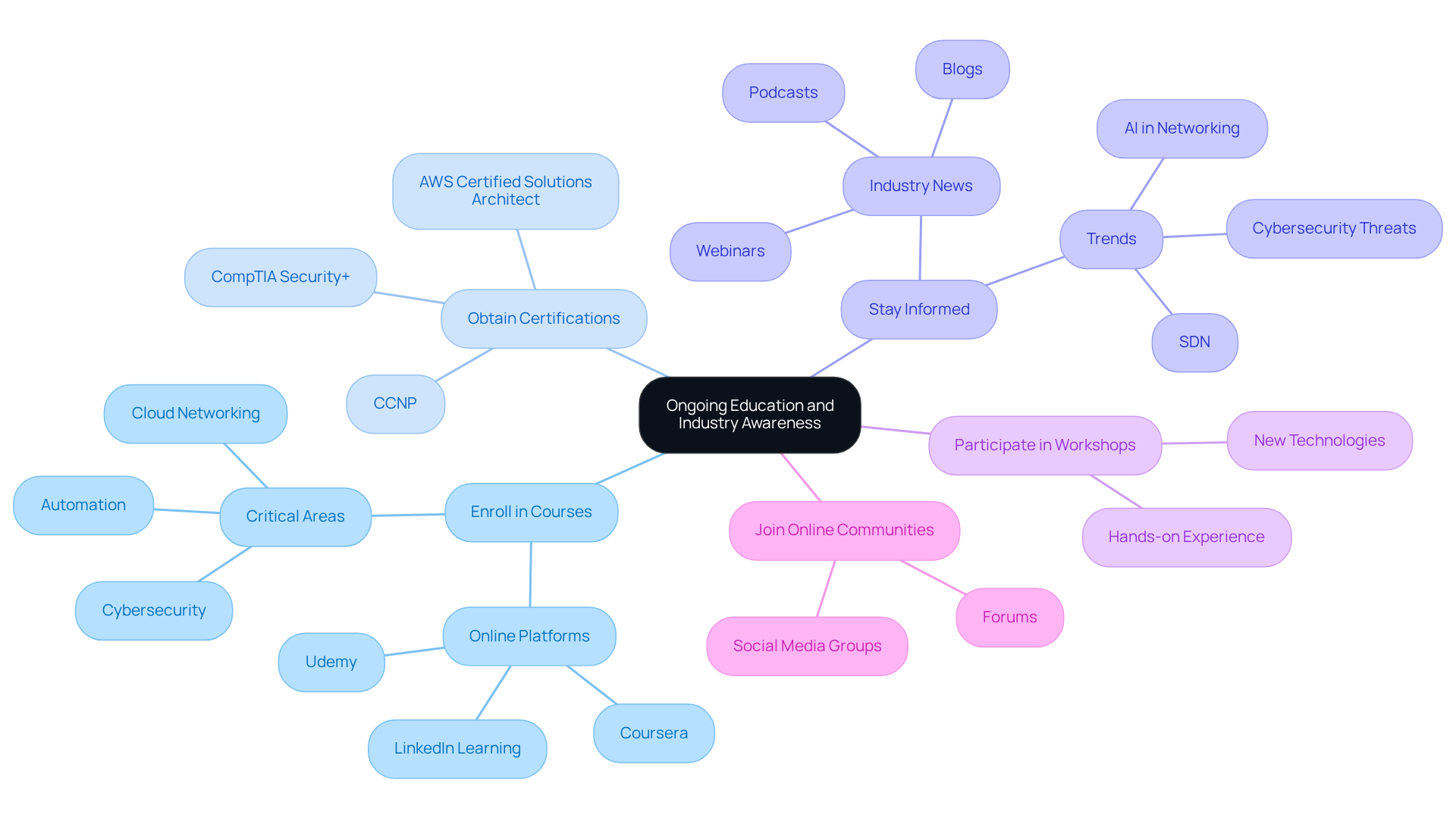 The central node represents the importance of ongoing education, while each branch shows a specific strategy to enhance your skills. Follow the branches to explore each strategy and its key components. The central node represents the importance of ongoing education, while each branch shows a specific strategy to enhance your skills. Follow the branches to explore each strategy and its key components.