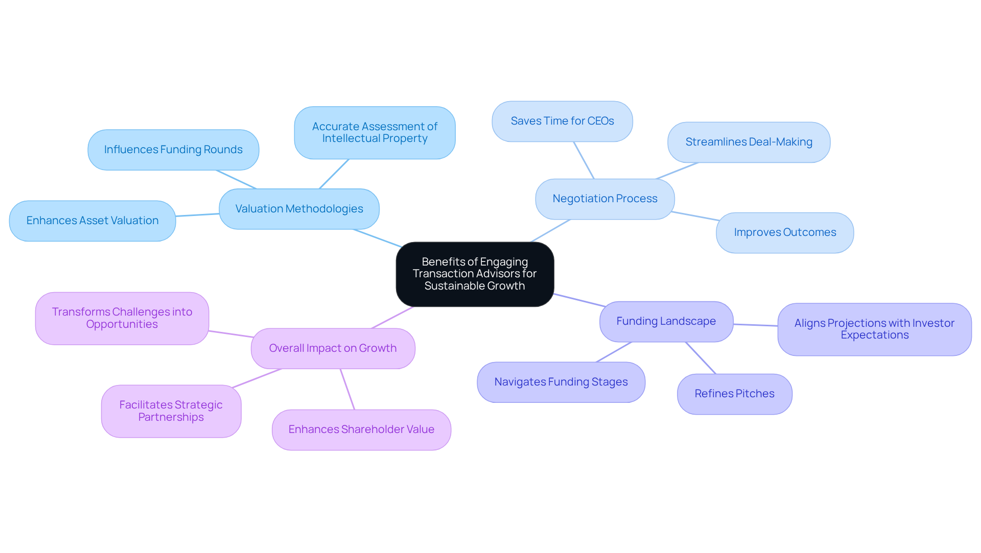 This mindmap illustrates how transaction advisors contribute to sustainable growth for technology firms. Each branch represents a key benefit, and the sub-branches provide specific examples or outcomes related to that benefit. Follow the branches to see how these advantages connect to the central theme. This mindmap illustrates how transaction advisors contribute to sustainable growth for technology firms. Each branch represents a key benefit, and the sub-branches provide specific examples or outcomes related to that benefit. Follow the branches to see how these advantages connect to the central theme.
