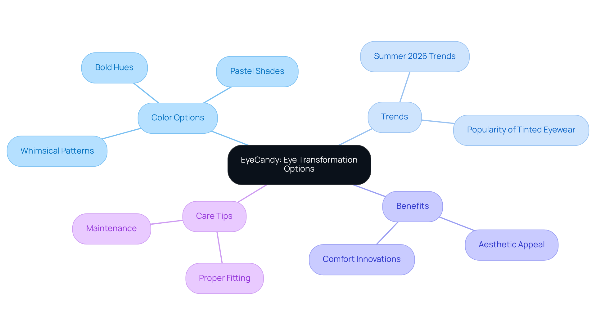 This mindmap starts with the main idea of transforming your look with tinted lenses. Each branch represents a different aspect of this topic, like color choices and trends. Follow the branches to discover how you can express yourself through your eye wear! This mindmap starts with the main idea of transforming your look with tinted lenses. Each branch represents a different aspect of this topic, like color choices and trends. Follow the branches to discover how you can express yourself through your eye wear!