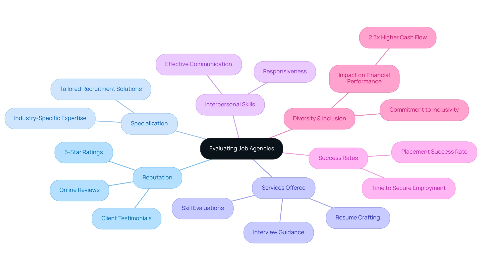 Each branch represents a key factor in evaluating job agencies, with sub-branches detailing specific aspects or examples related to that factor.