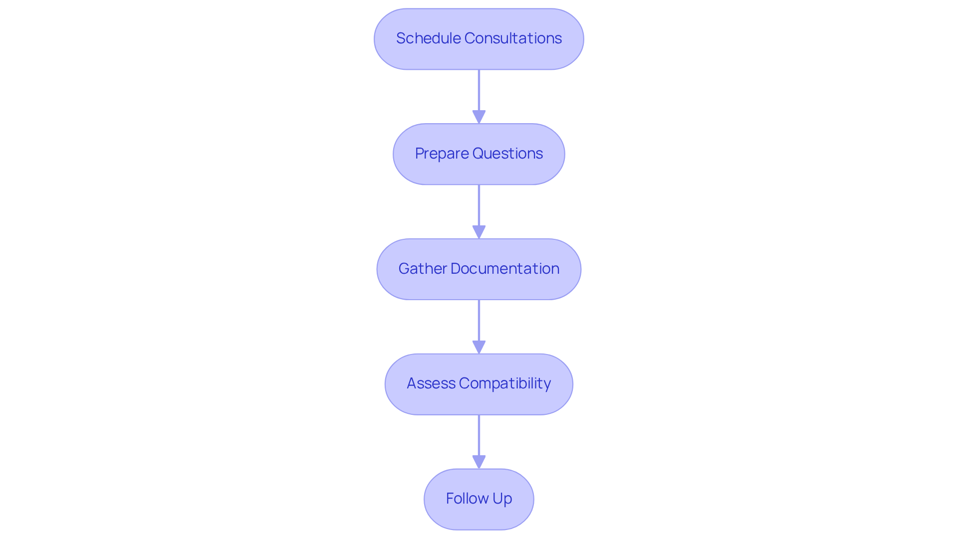 Each box represents a step in your preparation process. Follow the arrows to see what you need to do next, starting from scheduling consultations to reflecting on your choices afterward.