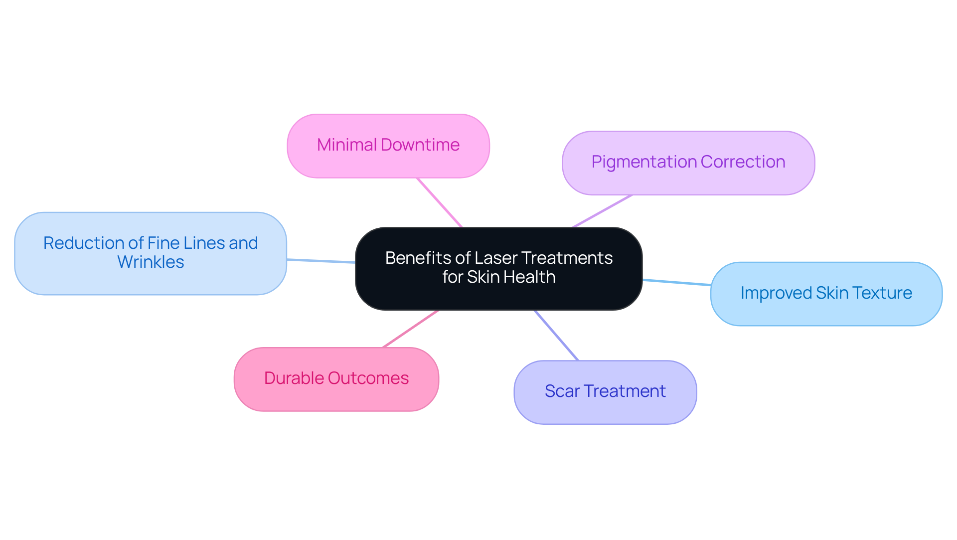 The center node represents the main topic, with branches leading to each benefit. Each benefit details how laser treatments can improve skin health, making it easy to see all the positive outcomes at a glance.
