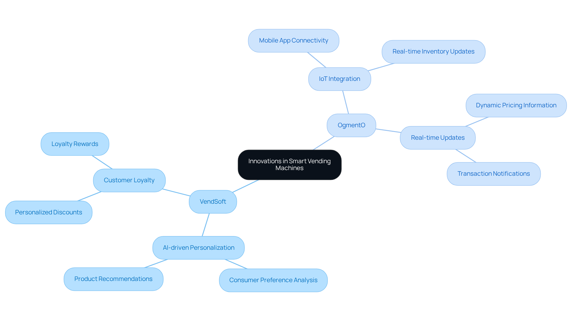 The central node shows the main topic, while branches represent different manufacturers and their innovations. Each sub-branch highlights key features and their benefits, making it easy to see how manufacturers are innovating in the vending machine space.