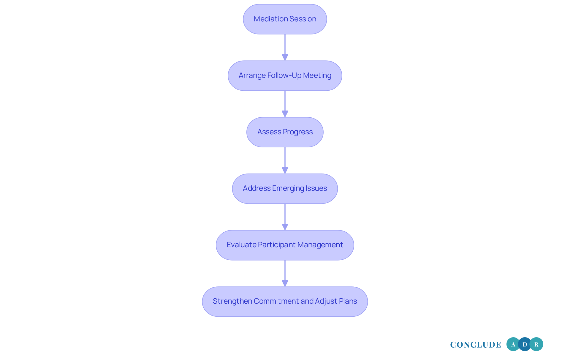 Each box represents a step in the follow-up process after mediation. Follow the arrows to see how each step leads to better outcomes and stronger commitments.