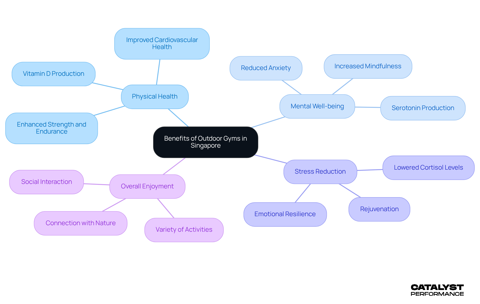 The central node represents the main topic, while the branches show different benefits of exercising outdoors. Each sub-point elaborates on how nature contributes to physical and mental health.