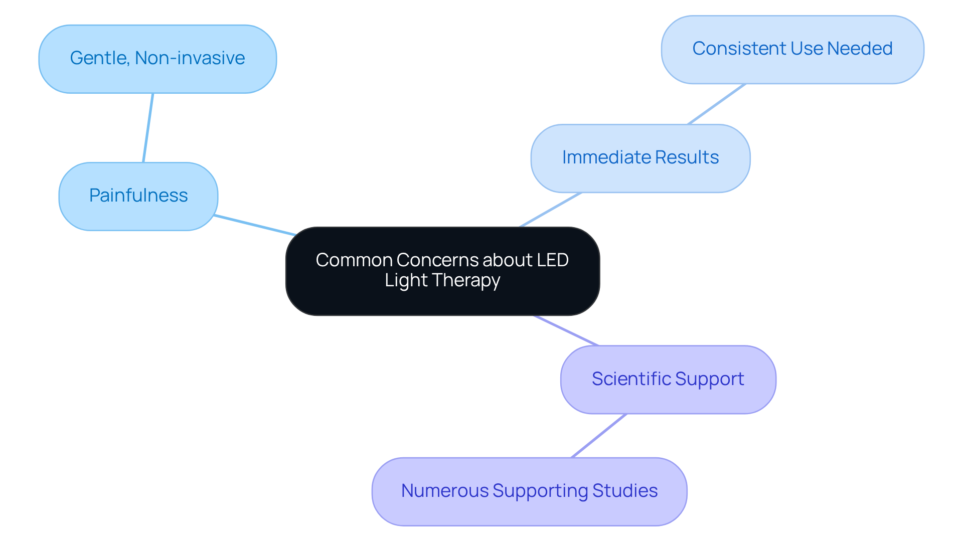 The center node represents the main topic, and each branch addresses a specific concern or misconception. The sub-branches provide additional information and clarifications to help you better understand LED light therapy.