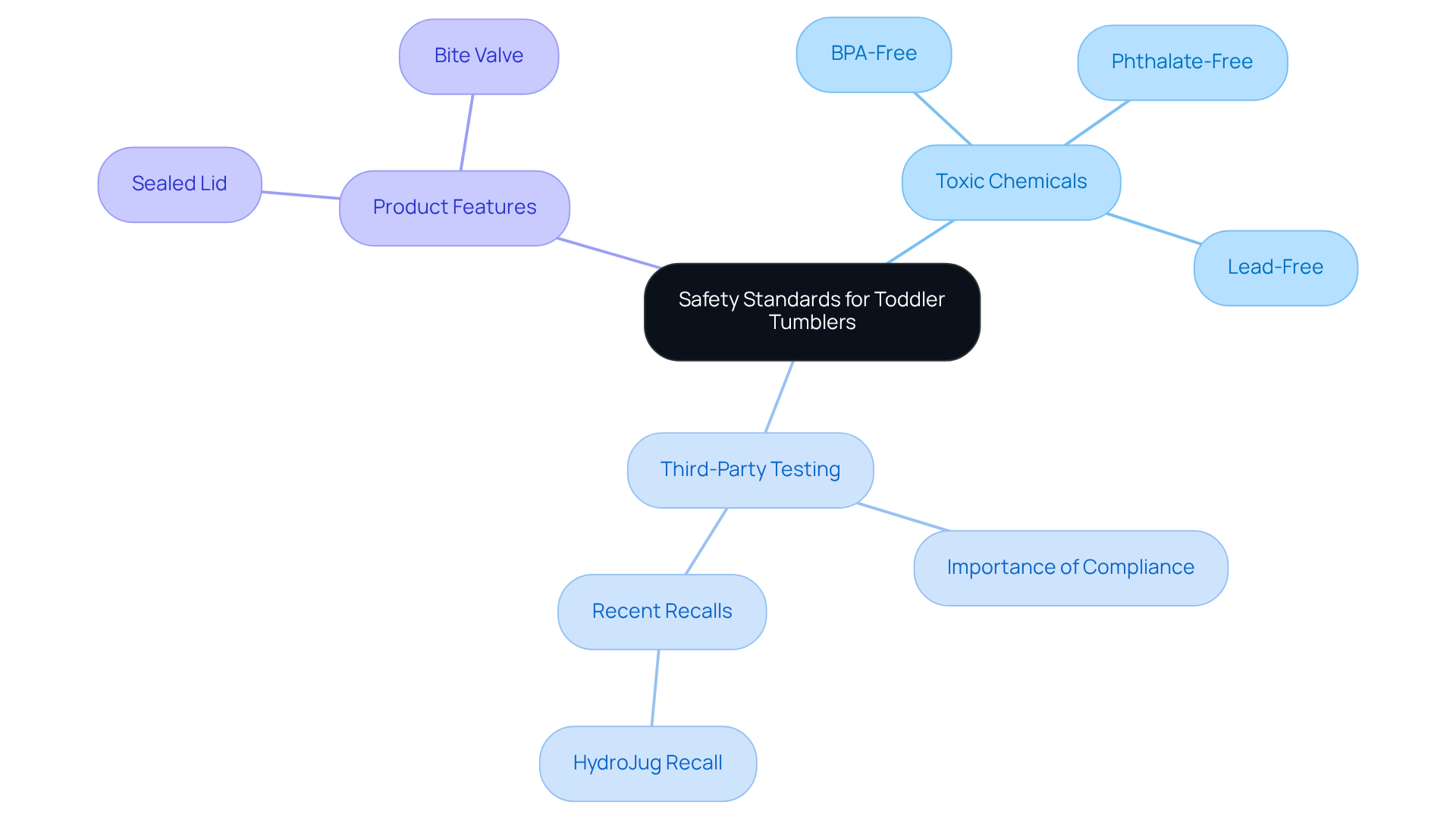The central node represents the overall topic of safety standards. Each branch shows a different aspect of safety to consider, helping you understand what to look for when choosing a tumbler for your child. The central node represents the overall topic of safety standards. Each branch shows a different aspect of safety to consider, helping you understand what to look for when choosing a tumbler for your child.