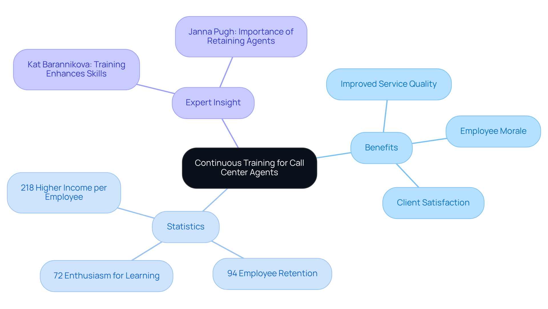 The central node represents the main idea of continuous training, while the branches show the various benefits and supporting statistics. Each color-coded branch helps you quickly identify different aspects of the training program's impact. The central node represents the main idea of continuous training, while the branches show the various benefits and supporting statistics. Each color-coded branch helps you quickly identify different aspects of the training program's impact.