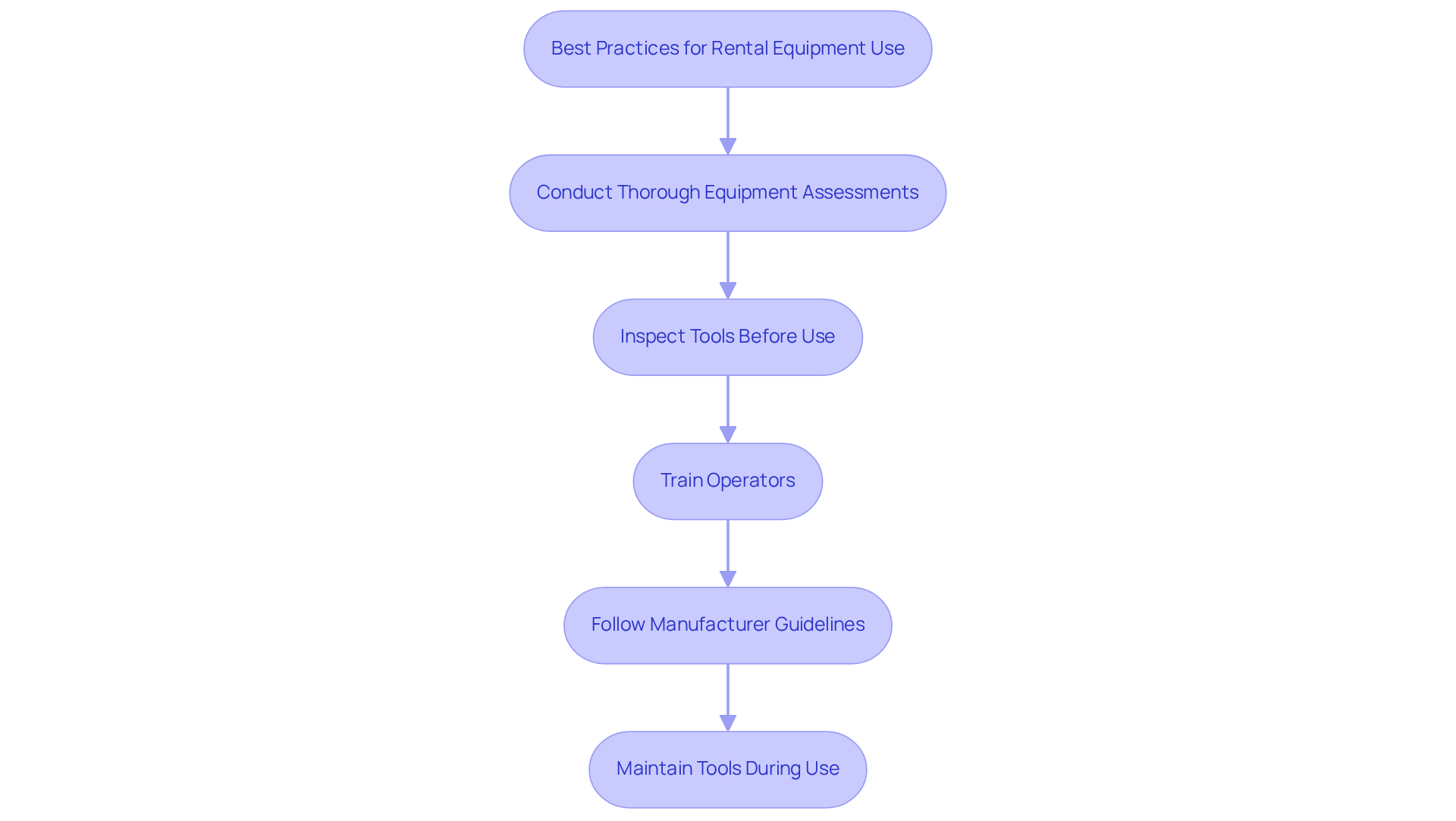 Each box represents a crucial step in the process of using rental equipment effectively. Follow the arrows to understand how each practice contributes to the overall efficiency and reliability of the equipment.