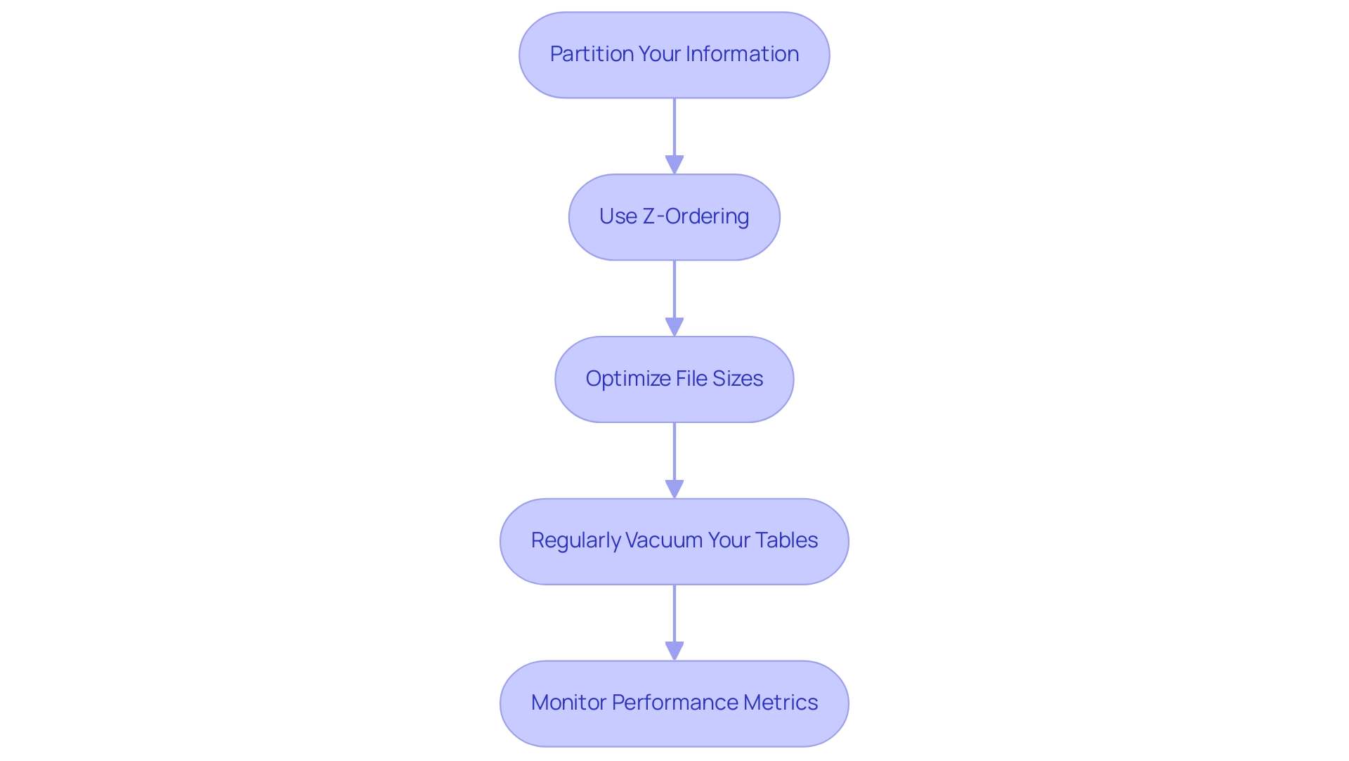 Each box represents a specific best practice for optimization, with colors indicating different categories of practices.