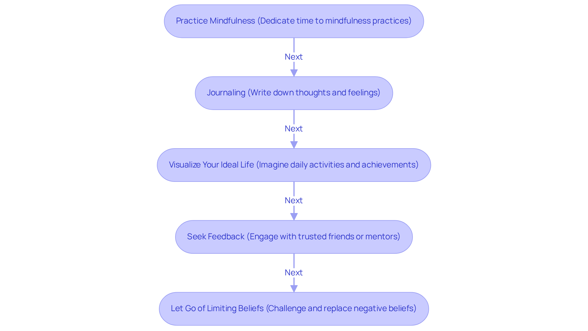 Each box represents a step in your journey of self-discovery. Follow the arrows to see how each method connects and contributes to uncovering your true desires.