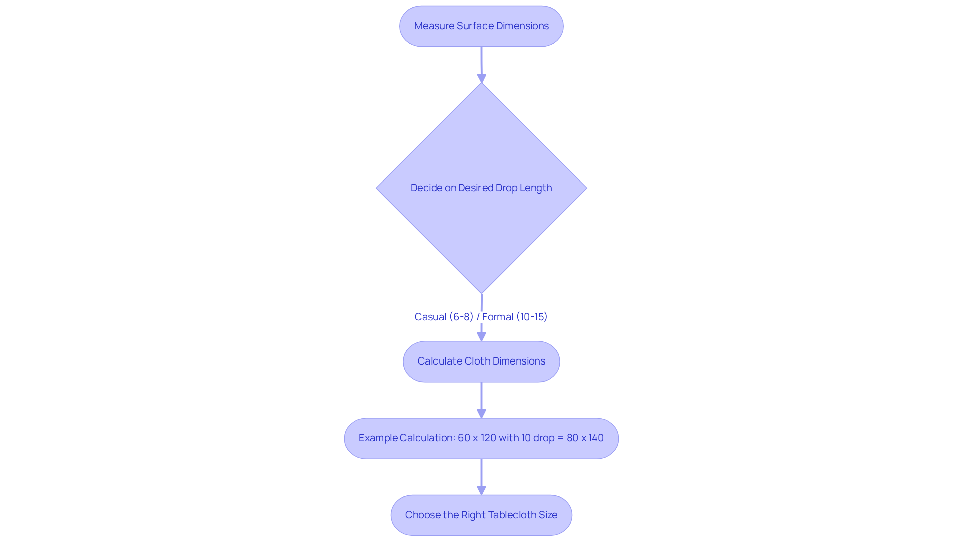 Each box represents a step in the measuring process. Follow the arrows to see how to measure your table and determine the right tablecloth size for your event.
