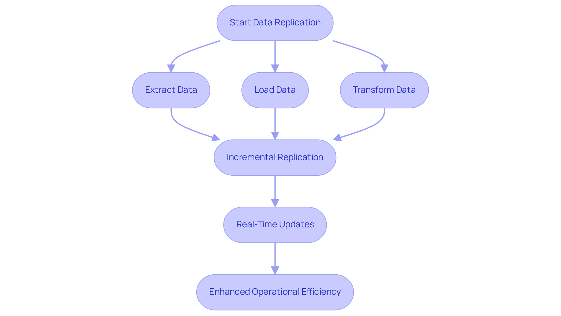 This flowchart shows the steps involved in using Stitch for data replication. Each box represents a key action in the process, and the arrows indicate the flow from one step to the next, leading to improved efficiency.