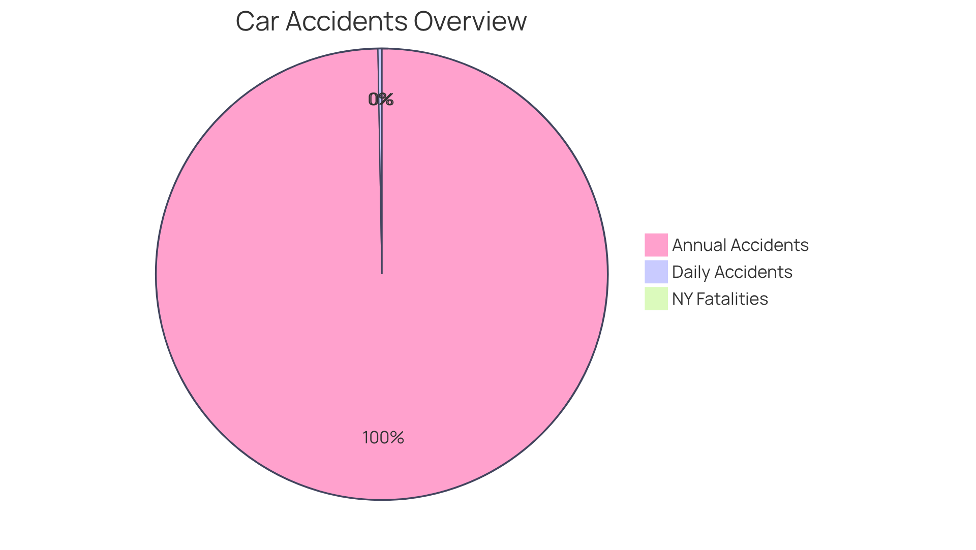 This pie chart shows the daily average of car accidents in the U.S. and how it compares to the total number of accidents each year. The smaller slice represents the fatalities in New York State, highlighting the serious consequences of reckless driving. This pie chart shows the daily average of car accidents in the U.S. and how it compares to the total number of accidents each year. The smaller slice represents the fatalities in New York State, highlighting the serious consequences of reckless driving.