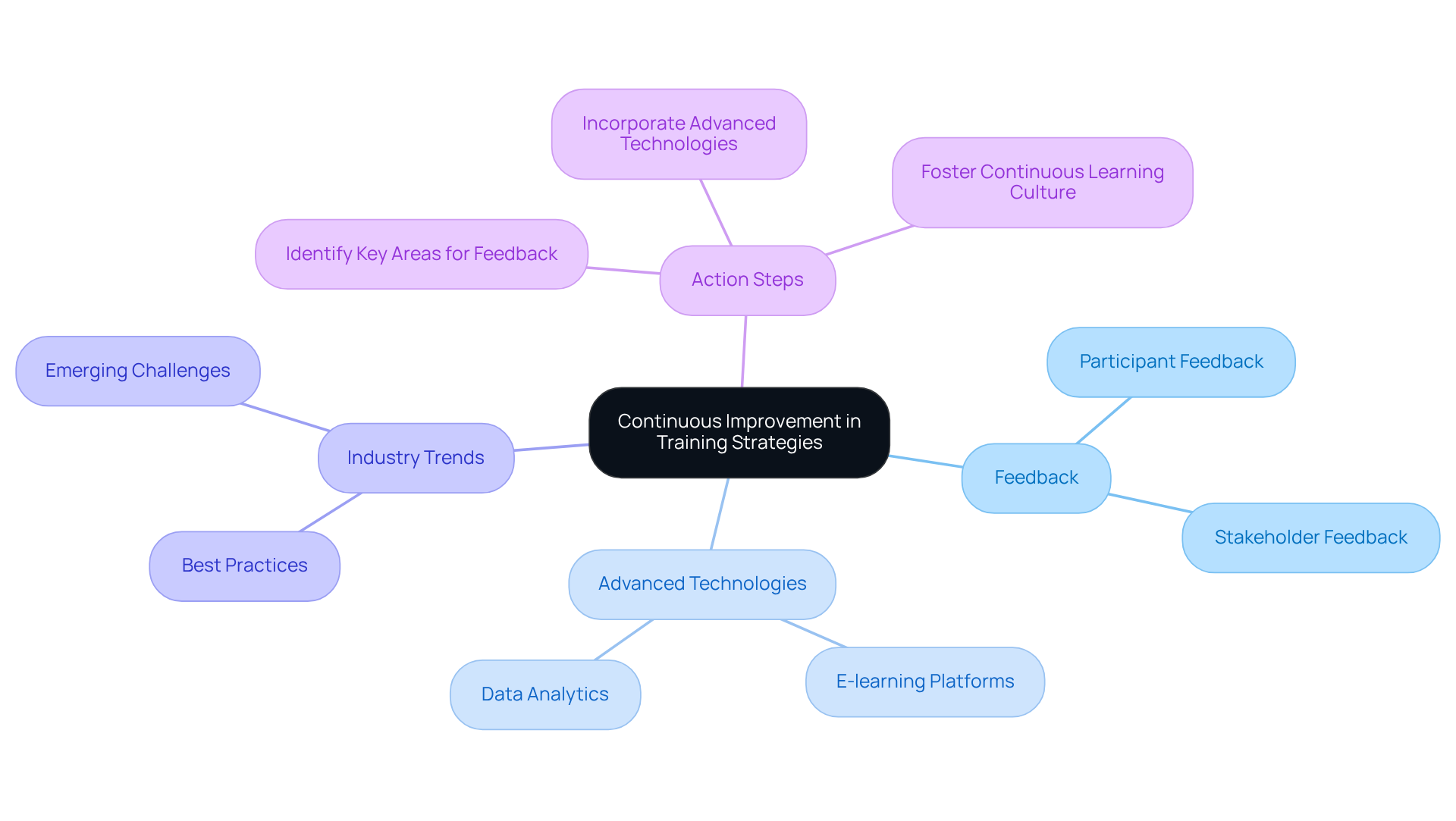 The center represents the main idea of continuous improvement. Each branch shows a key area related to this theme, and the sub-branches provide specific elements or actions to consider. Follow the branches to explore how each part contributes to enhancing training strategies. The center represents the main idea of continuous improvement. Each branch shows a key area related to this theme, and the sub-branches provide specific elements or actions to consider. Follow the branches to explore how each part contributes to enhancing training strategies.