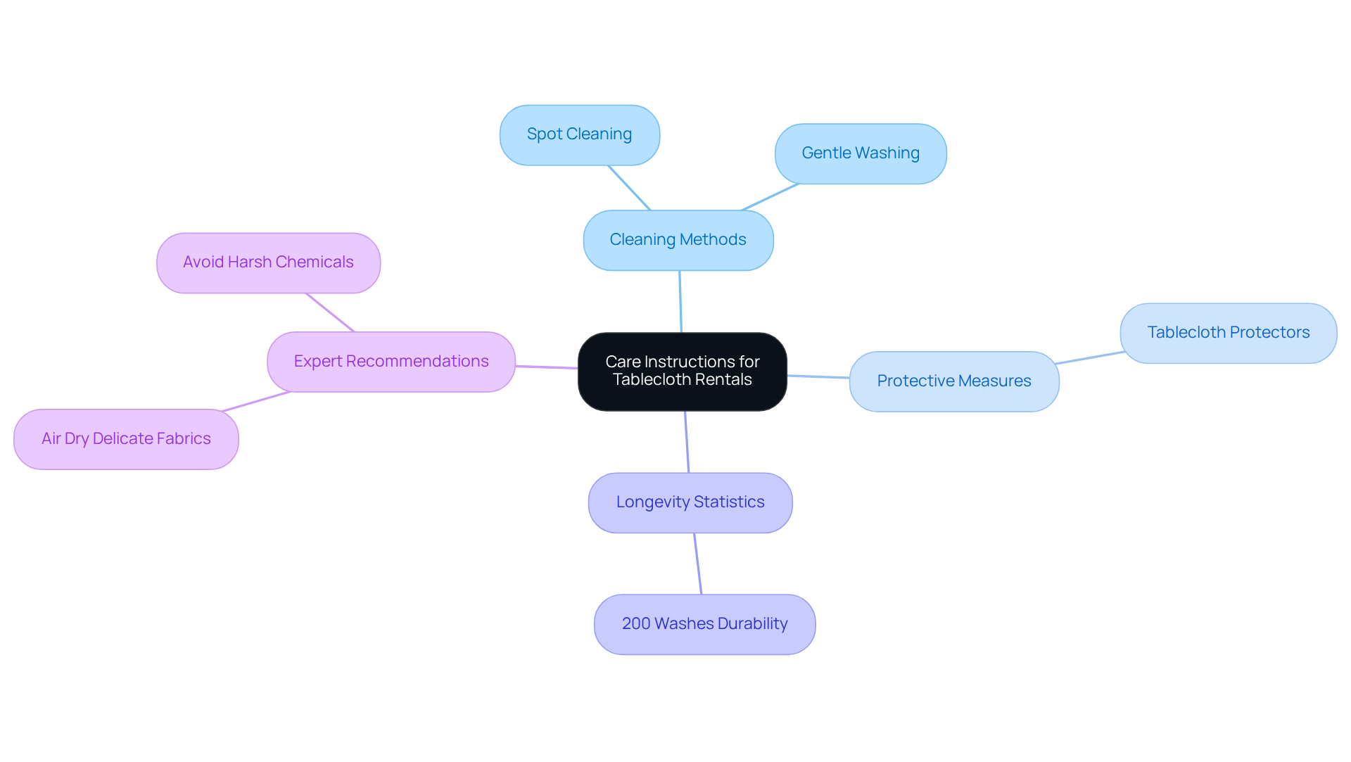 The central node represents the main topic of care instructions, while the branches show different practices and recommendations. Each branch highlights a specific area of care, helping you understand how to maintain the quality of your tablecloths.