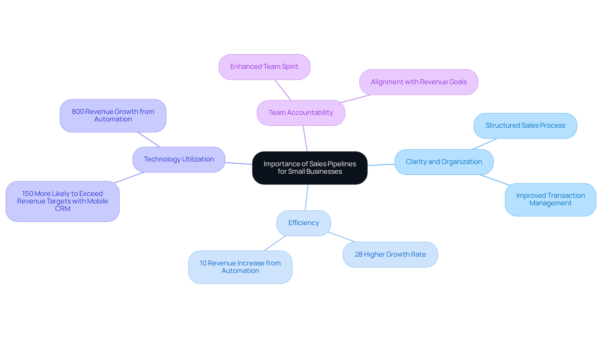 Start at the center with the main idea of sales pipelines, and follow the branches to discover how it impacts clarity, efficiency, technology use, and team dynamics in small businesses. Start at the center with the main idea of sales pipelines, and follow the branches to discover how it impacts clarity, efficiency, technology use, and team dynamics in small businesses.