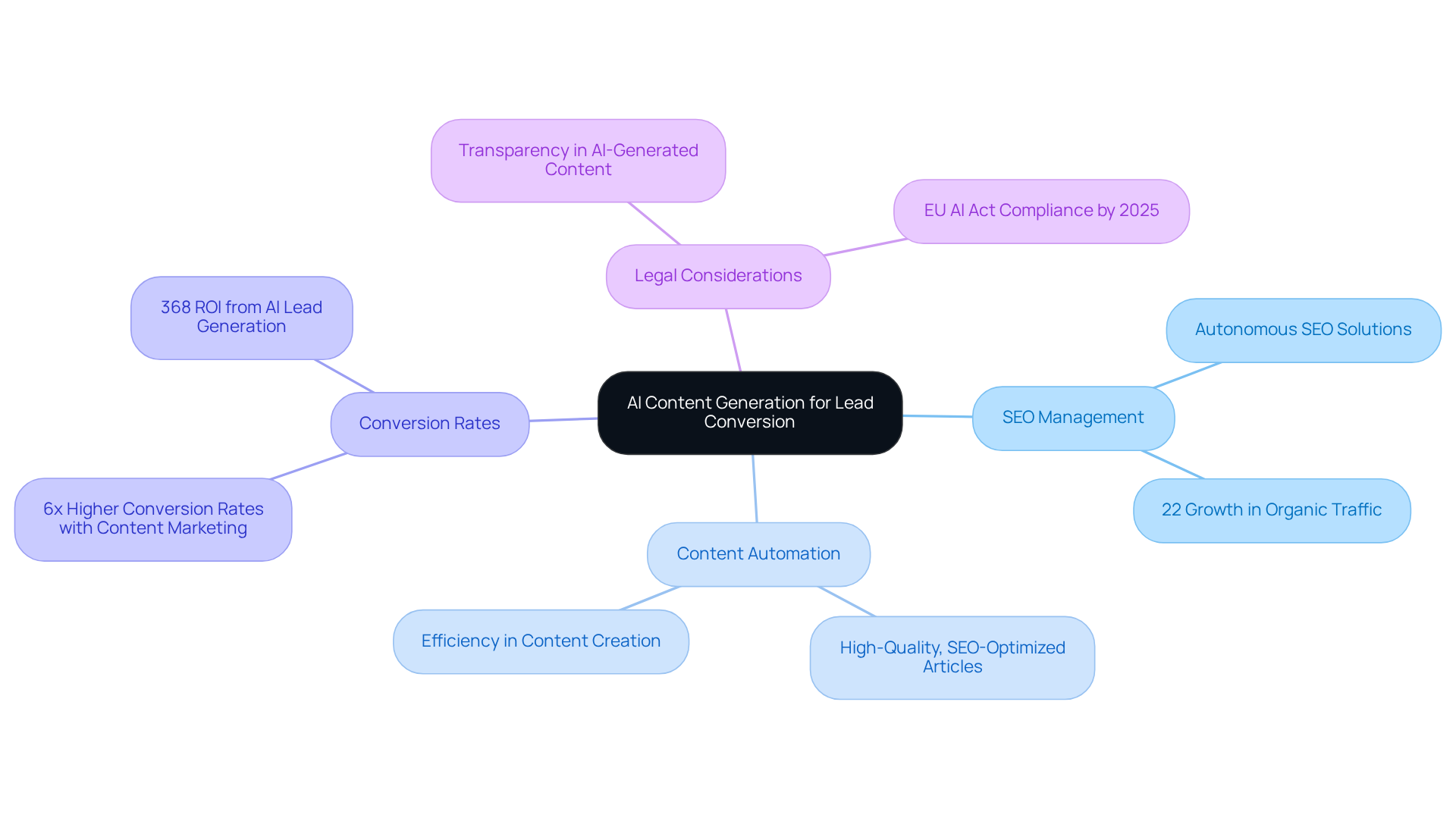 The central node represents the main topic. Each branch explores a different aspect of how AI content generation aids in lead conversion, making it easy to follow the connections and understand the importance of each point.