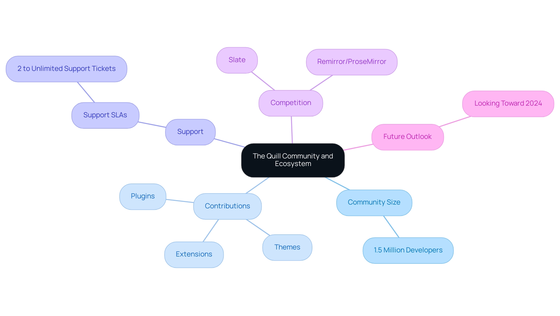 The central node represents the overall ecosystem, with branches indicating key aspects like community size, contributions, support, competition, and future outlook.