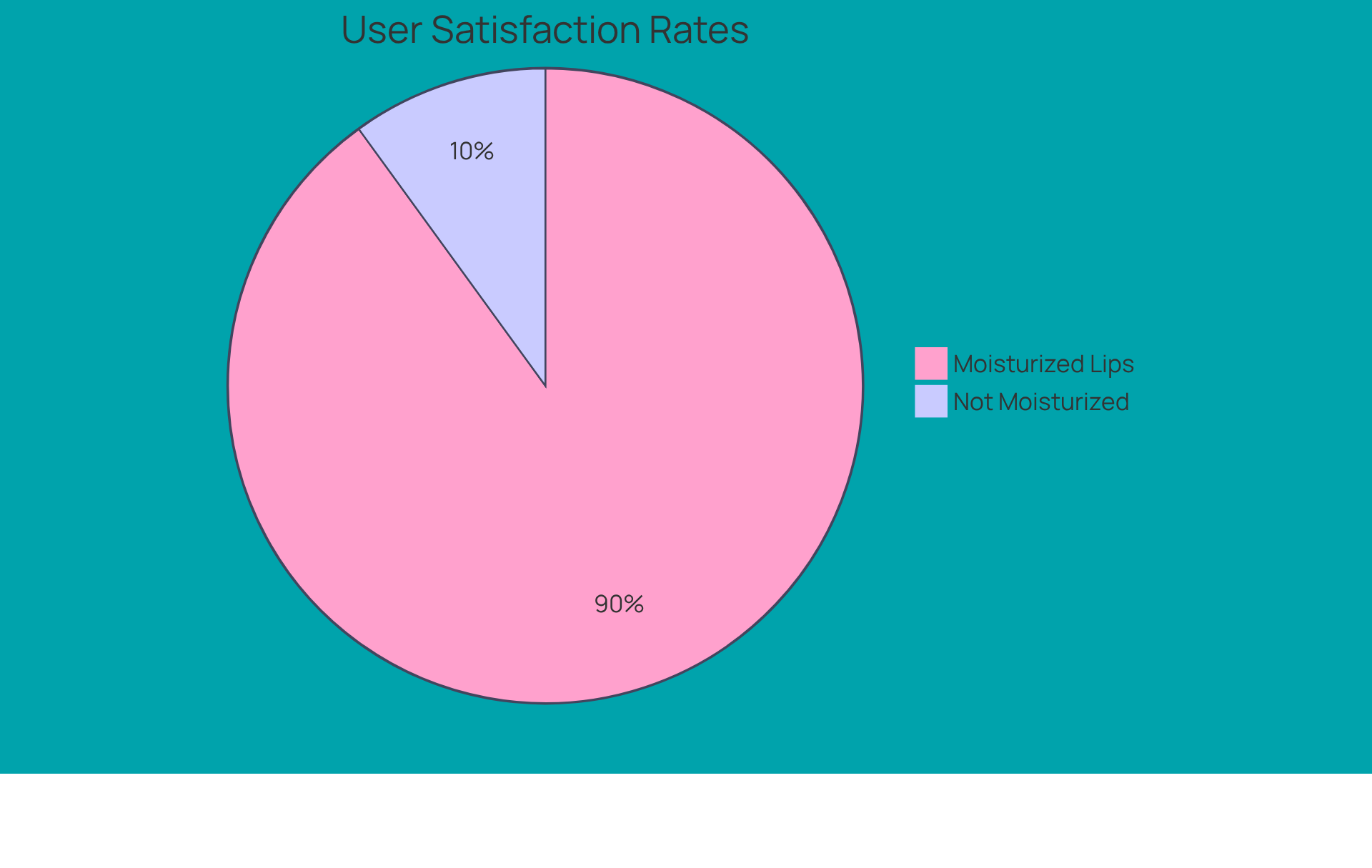 The pink segment shows the majority of users (90%) who feel their lips are well-moisturized, while the gray segment represents the smaller group (10%) who do not. This highlights the gloss's success in providing hydration. The pink segment shows the majority of users (90%) who feel their lips are well-moisturized, while the gray segment represents the smaller group (10%) who do not. This highlights the gloss's success in providing hydration.