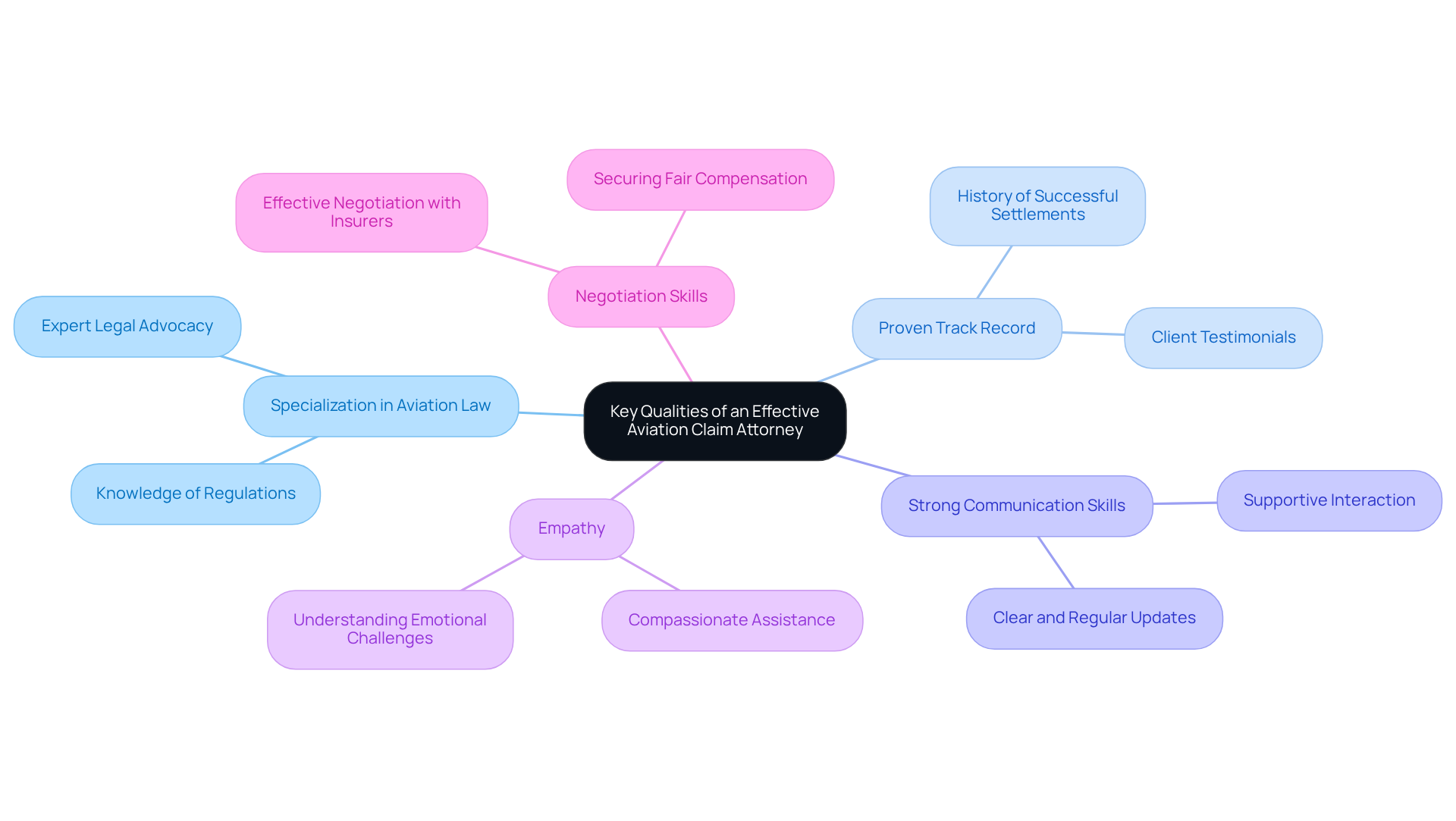The center represents the main topic, while the branches show the essential qualities to look for in an attorney. Each quality is connected to its description, helping you understand what makes an attorney effective in aviation claims.