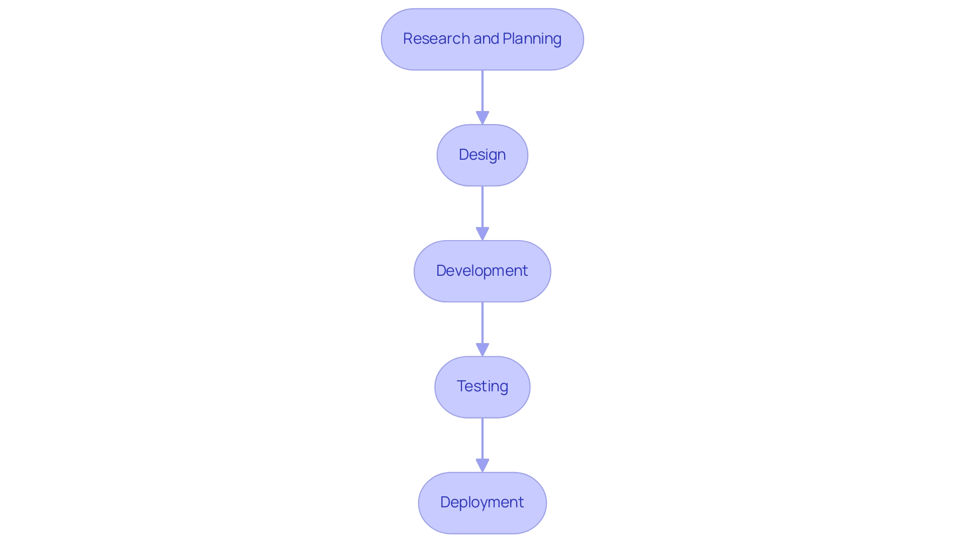 Each box represents a stage in the app development process, and the arrows indicate the sequential flow between stages.